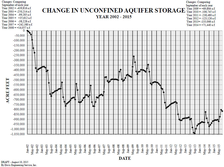 Changes in Unconfined Aquifer Storage - Senior Water Rights of the Rio ...